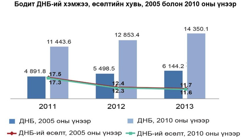 Дотоодын нийт бүтээгдэхүүний өсөлтийн үзүүлэлтийг гаргажээ