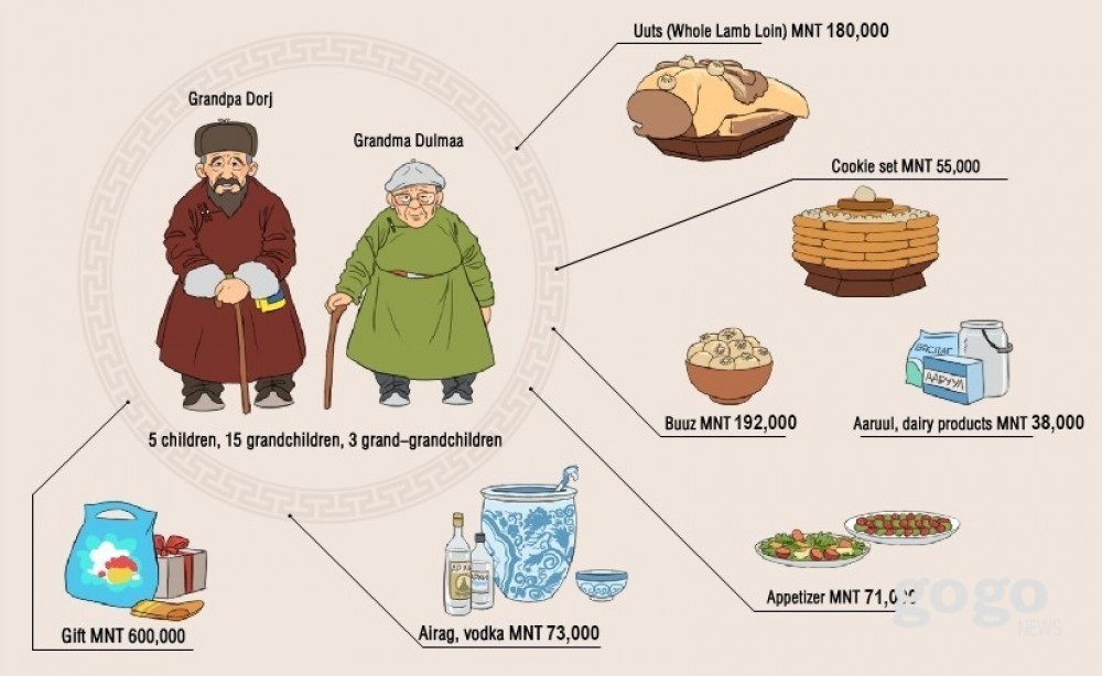 How much do we need to celebrate Tsagaan Sar?