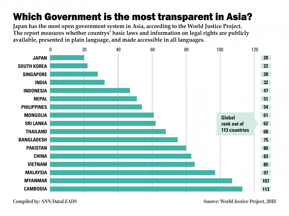 Which government is the most transparent in Asia?