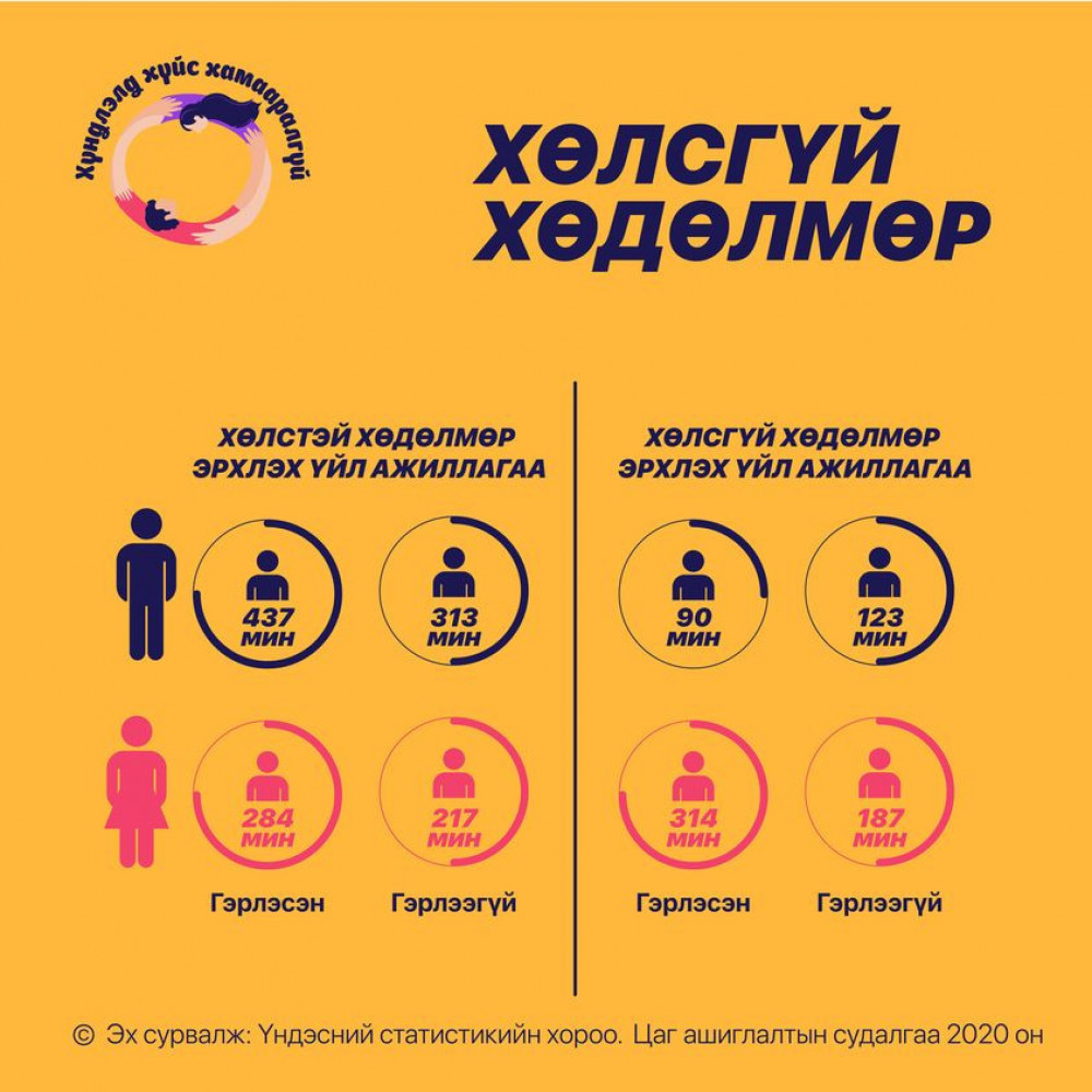 Гэрлэсэн эмэгтэйчүүд хөлсгүй хөдөлмөрт эрэгтэйчүүдээс 2 3 дахин их цаг
