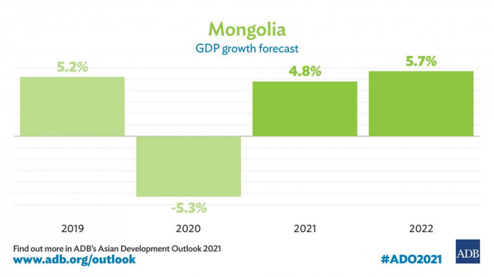 Mongolia’s Growth to Gradually Recover in 2021 — ADB