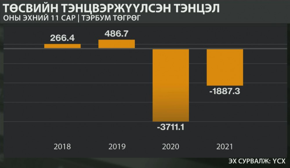 ҮСХ Улсын төсөв оны эхний 11 сард ₮1 9 их наядын алдагдалтай гарлаа