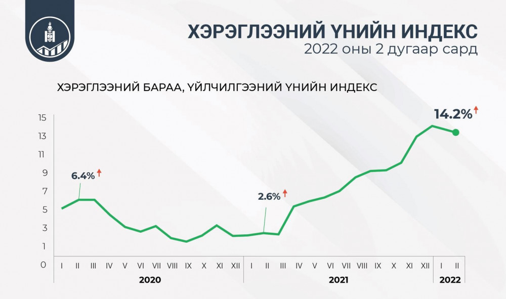 Өнгөрсөн сард инфляц улсын хэмжээнд 14 хувиар өсжээ