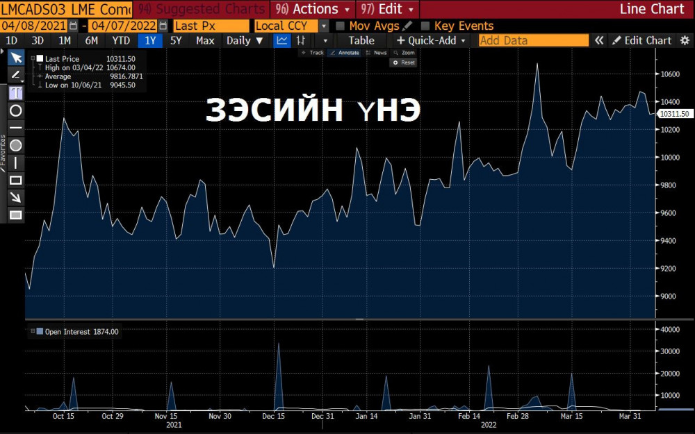 Goldman Sachs Зэсийн үнэ ирэх 3 сарын дотор шинэ дээд түвшинд хүрч