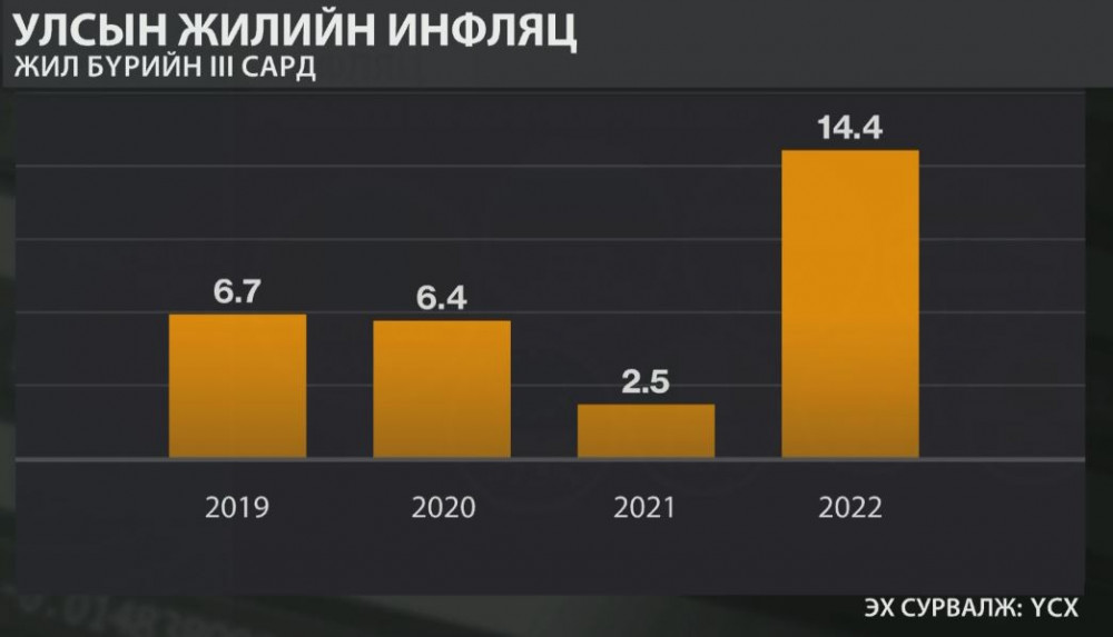 Монгол Улсын жилийн инфляц өнгөрсөн сард 14 4 хувьтай гарлаа