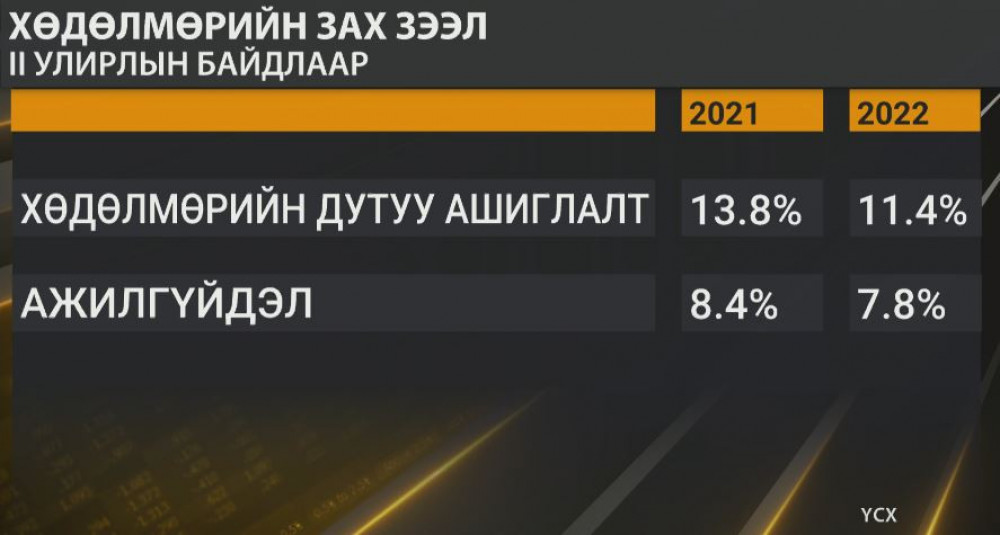 Залуучуудын ажилгүйдлийн түвшин өндөр хэвээр байна
