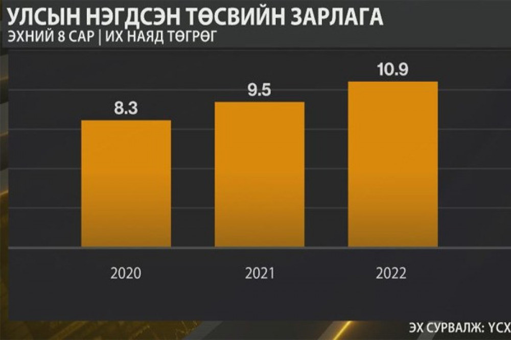 Өрийн дарамт өндөр буй энэ үед төсвийн зарлагын өсөлт орлогын өсөлтийг
