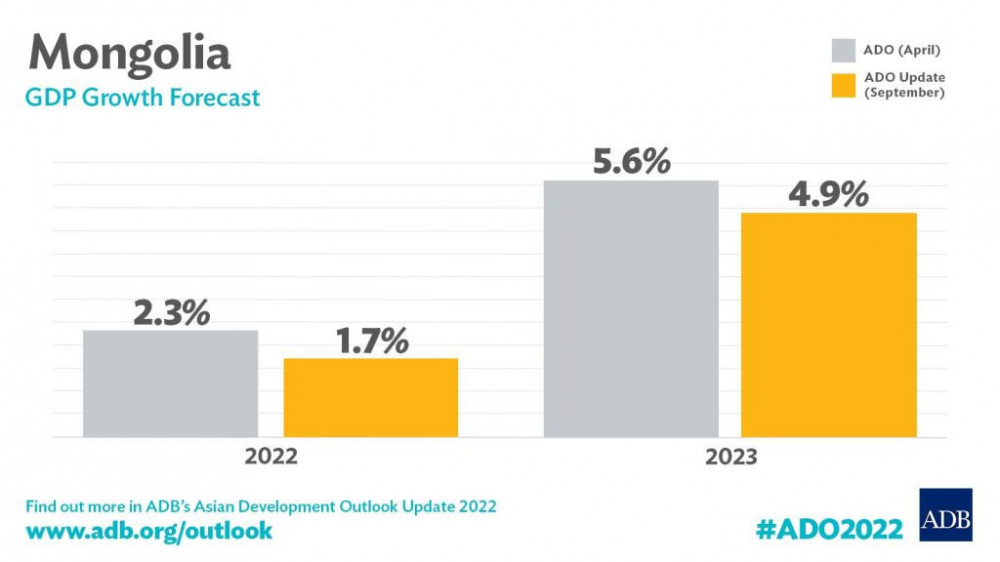 Sluggish Growth, Soaring Inflation to Persist in Mongolia in 2022