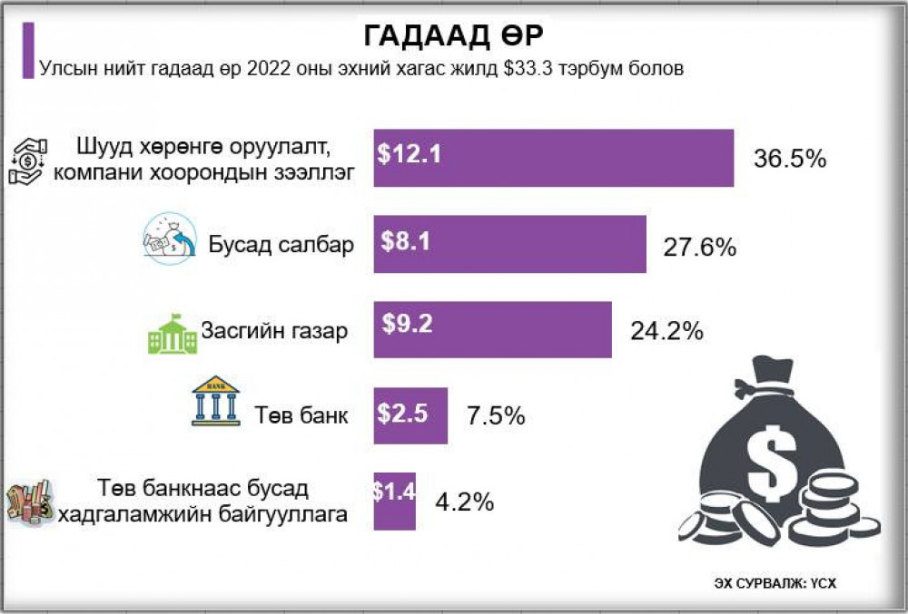 Манай улсын 33 тэрбум ам долларын зээлийн дийлэнхийг уул уурхайн