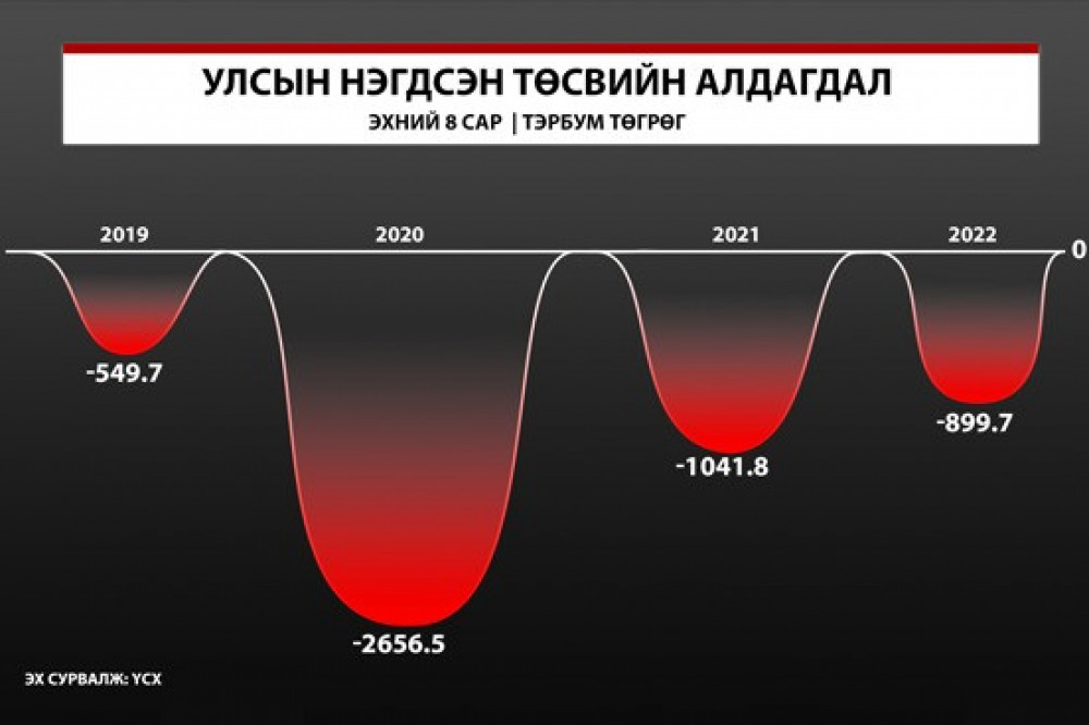 Төсвийн бүтцэд халамж өрийн дарамт давамгайлж байна
