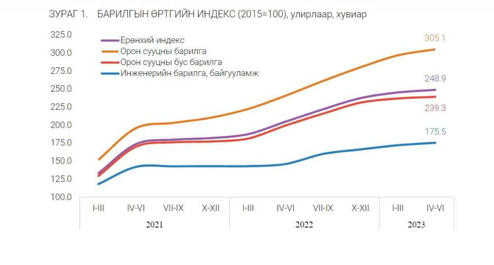 Барилгын өртөг өмнөх оны мөн үеэс 21 хувиар өсжээ