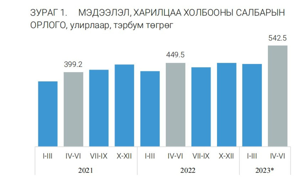 Мэдээлэл, харилцаа холбооны салбарын орлого 130 тэрбум төгрөгөөр нэмэгджээ
