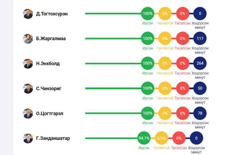 УИХ ын гишүүн Д Тогтохсүрэн хамгийн өндөр ирцтэй байжээ