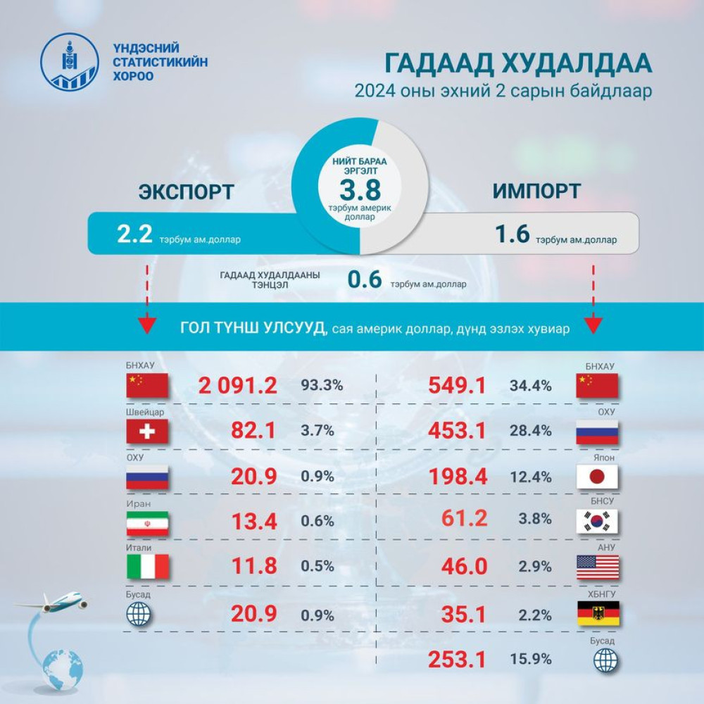 Монгол Улс 2024 оны эхний хоёр сард нийт 121 улстай худалдаа хийжээ