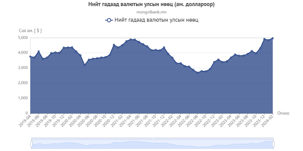 Гадаад валютын албан нөөц 4 9 тэрбум ам долларт хүрчээ