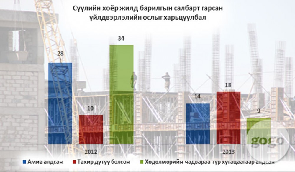 Энэ онд барилгын салбарт хүний амь нас эрсдүүлэхгүйн тулд юу хийх вэ